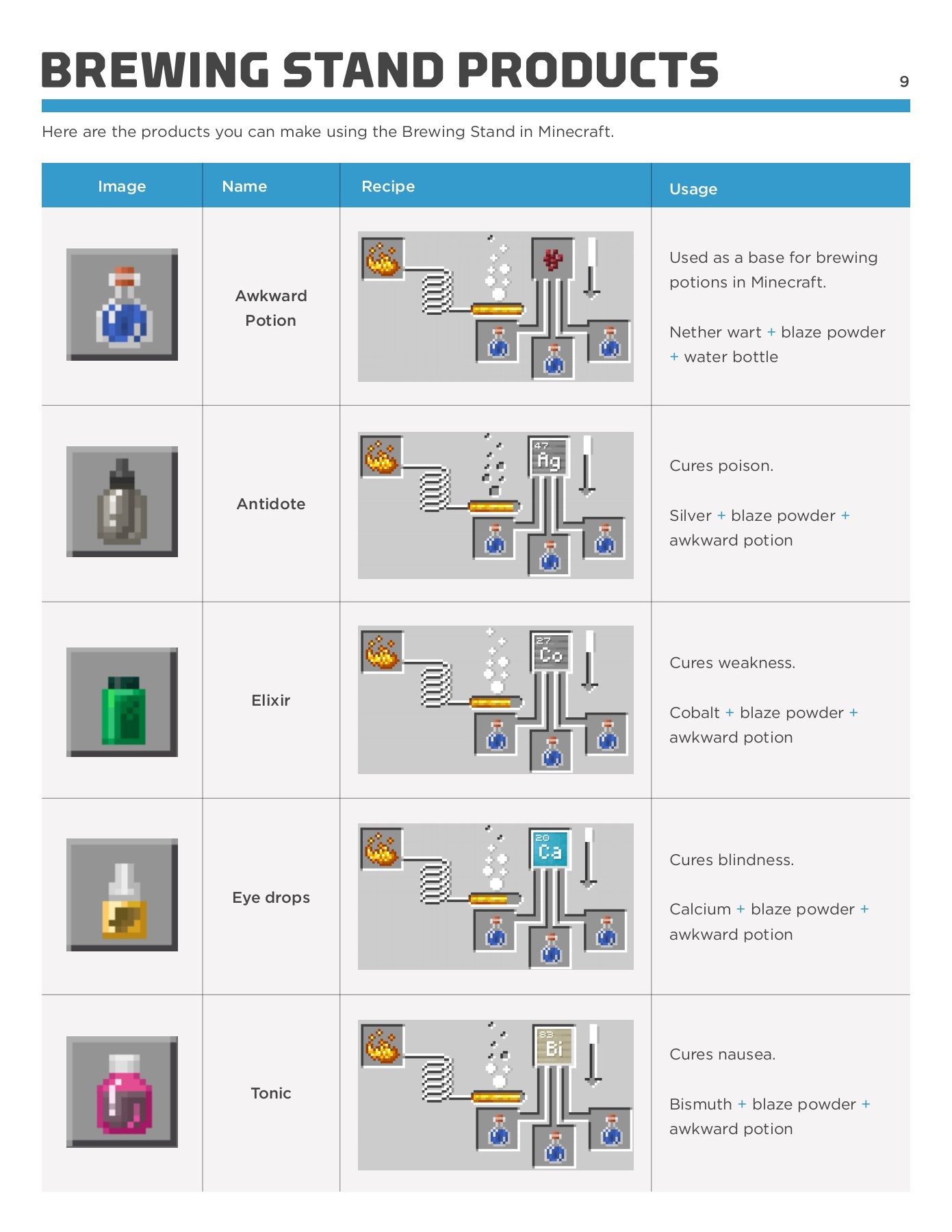 Minecraft ChemistryLab_Journal - Supoet Srinutapong - Page 9 | Flip PDF ...