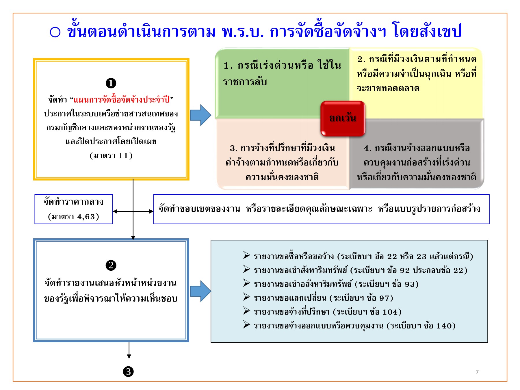 ข้อตรวจสอบการจัดซื้อจัดจ้าง - Finance Opsmoac - หน้าหนังสือ 7 | พลิก PDF ออนไลน์ | PubHTML5
