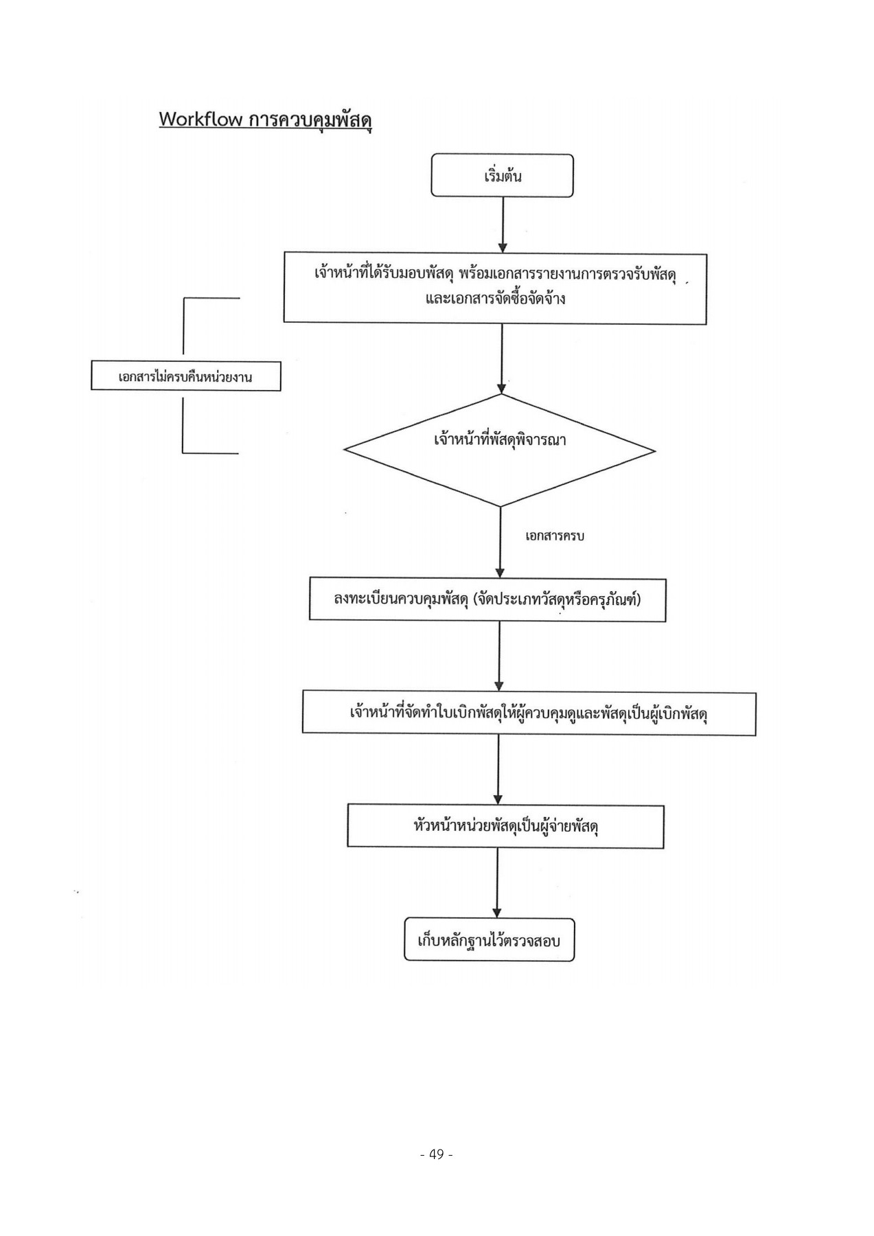 แนวทางจัดซื้อจัดจ้าง - Finance Opsmoac - หน้าหนังสือ 53 | พลิก PDF ออนไลน์ | PubHTML5