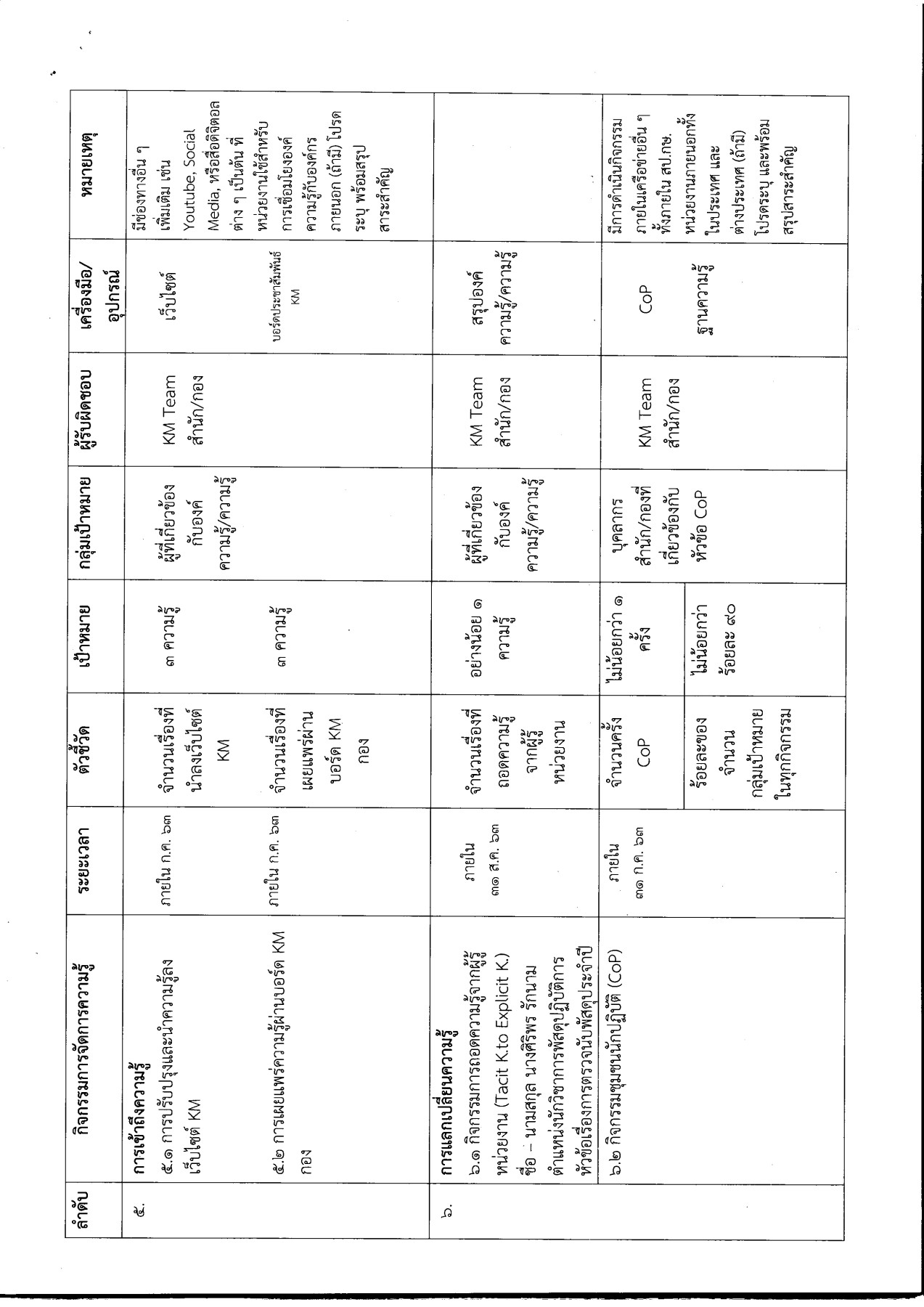 แผนจัดการความรู้ - Finance Opsmoac - หน้าหนังสือ 4 | พลิก PDF ออนไลน์ | PubHTML5