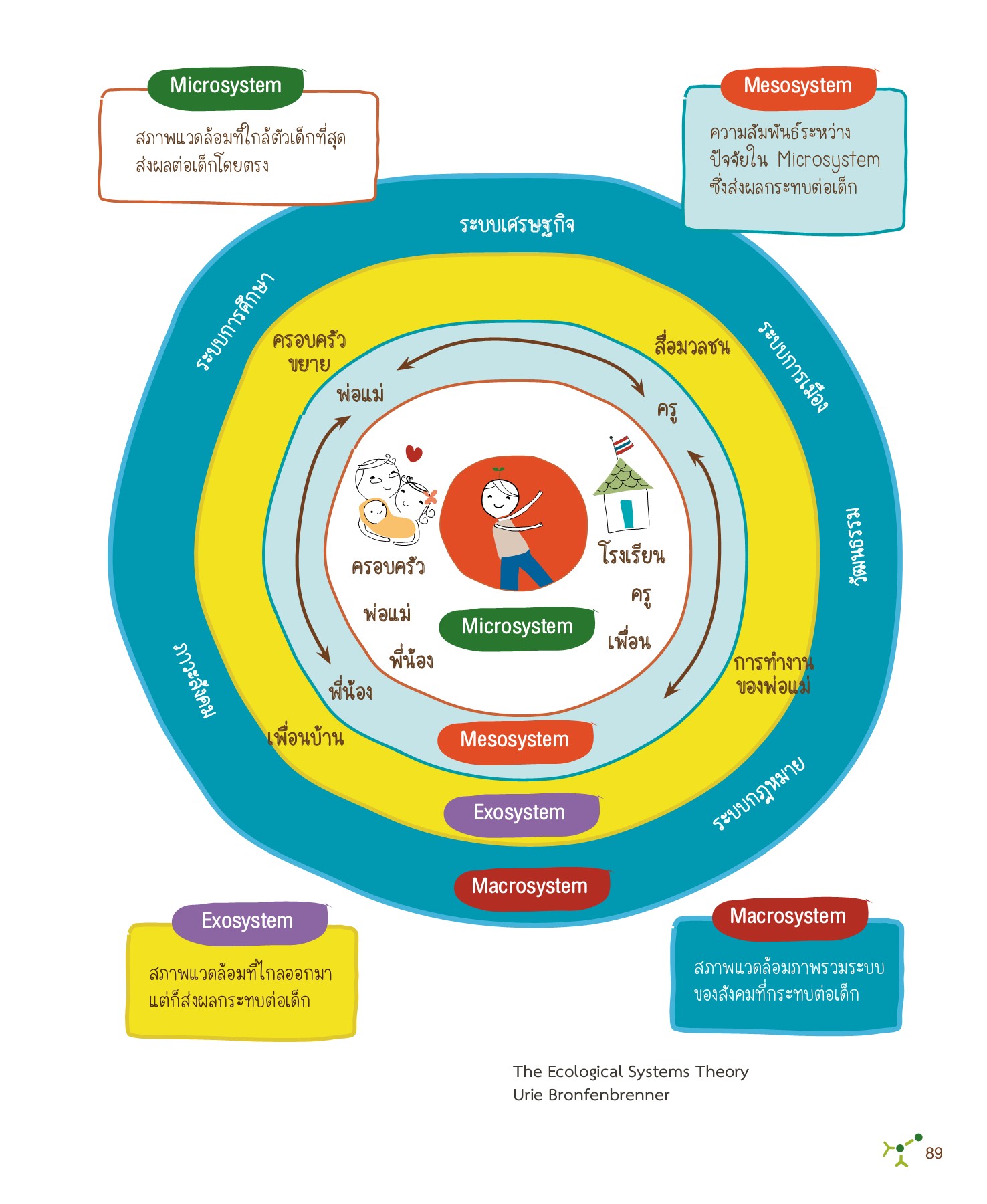 คู่มือพัฒนาทักษะสมอง EF Executive Functions ในเด็กวัย 13-18 ปี สำหรับพ่อแม่และครู - ห้องสมุด ...