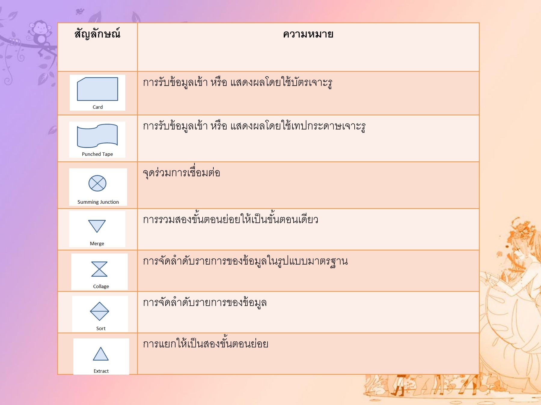e-book สัญลักษณ์ Flowchart - อรทัย แก้วจันทร์ - หน้าหนังสือ 6 | พลิก ...