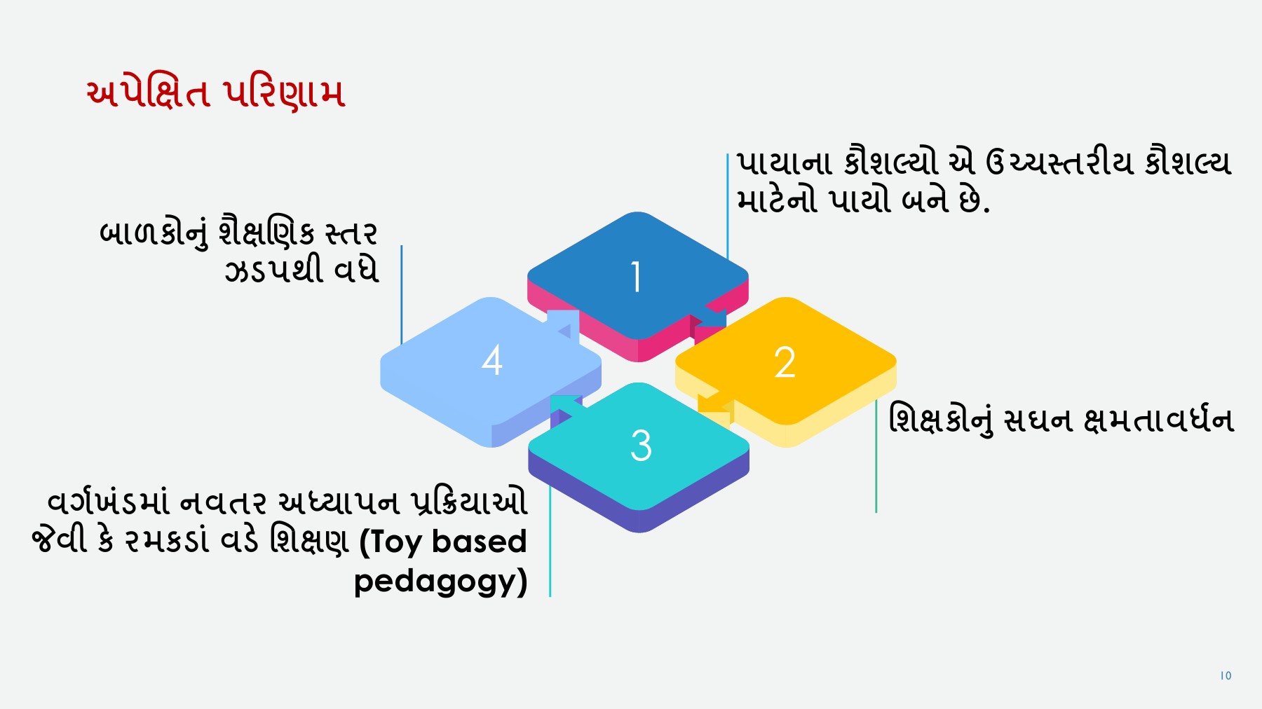 NIPUN BHARAT GUJARATI PPT - Ramesh Parmar - પાનું 10 | નલાઇન પીડીએફ ...