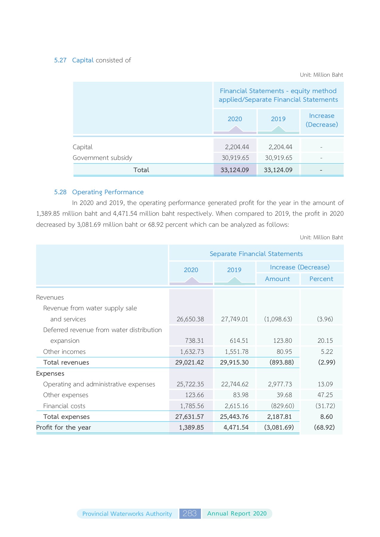 pdf_Annual Report PWA_2020 Edit 07.01.65 - Website PWA - หน้าหนังสือ ...