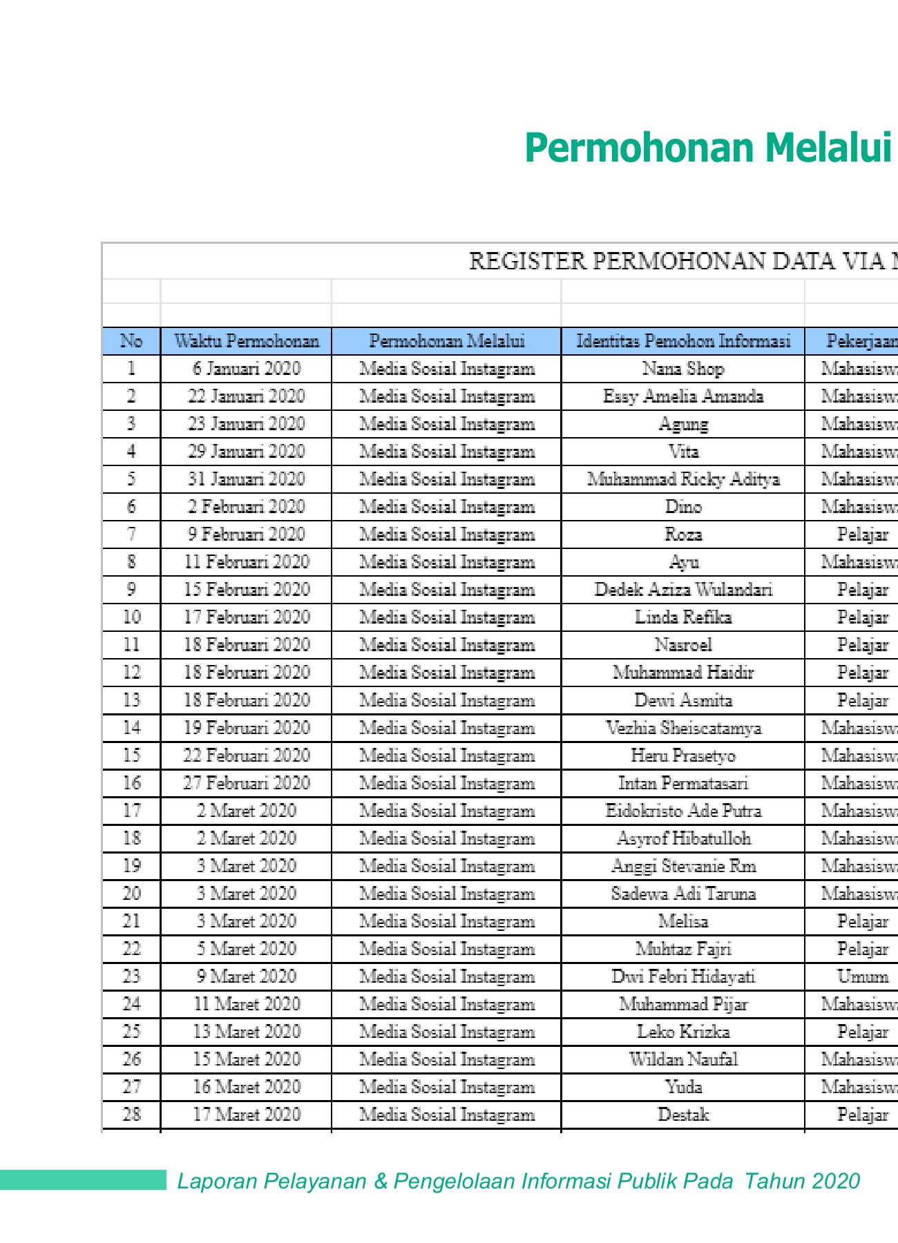 LAPORAN PELAYANAN PPID UNILA 2020 - satriamadangkara - Halaman 50 | PDF Online | PubHTML5