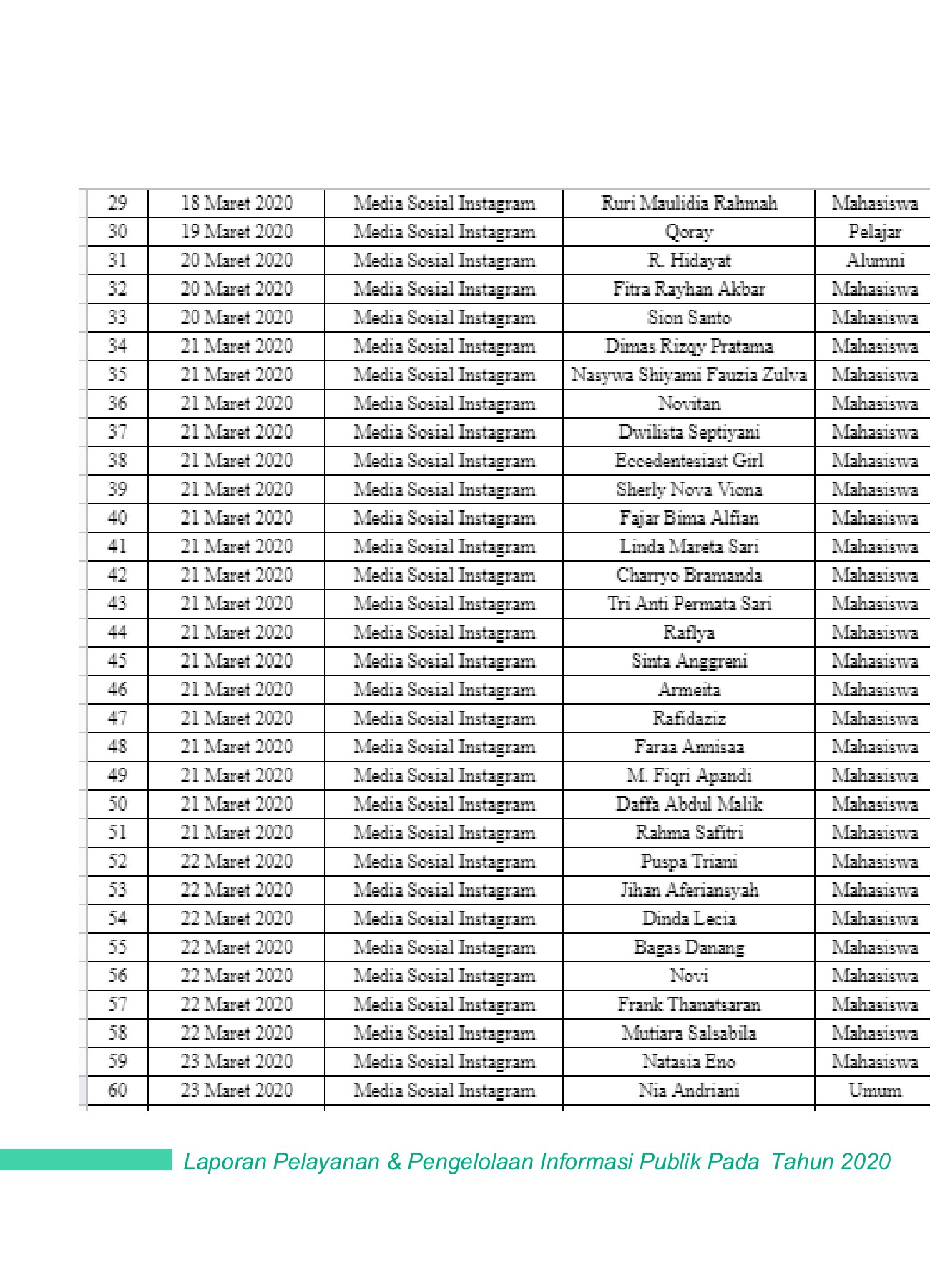 LAPORAN PELAYANAN PPID UNILA 2020 - satriamadangkara - Halaman 52 | PDF Online | PubHTML5