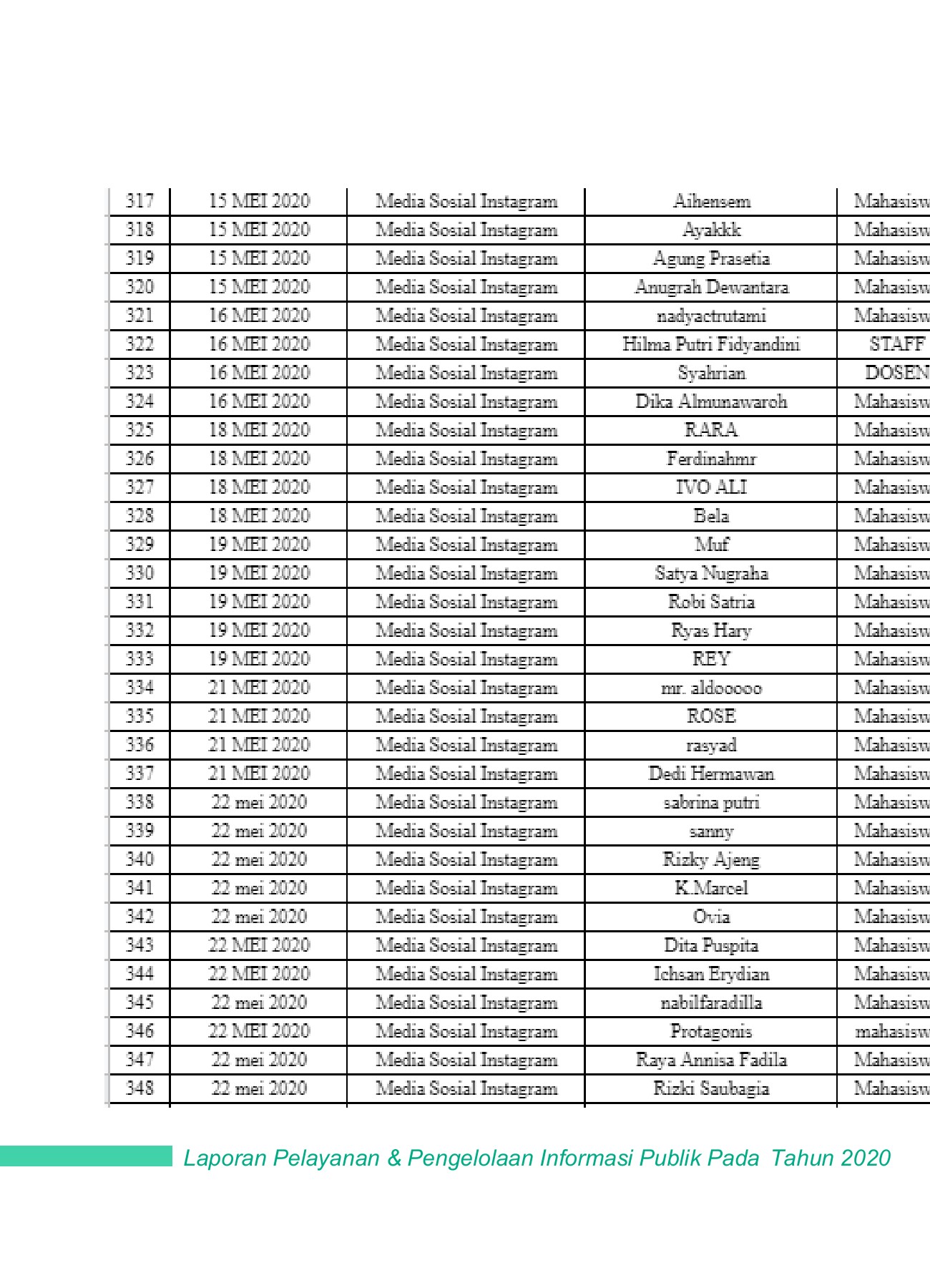 LAPORAN PELAYANAN PPID UNILA 2020 - satriamadangkara - Halaman 70 | PDF Online | PubHTML5