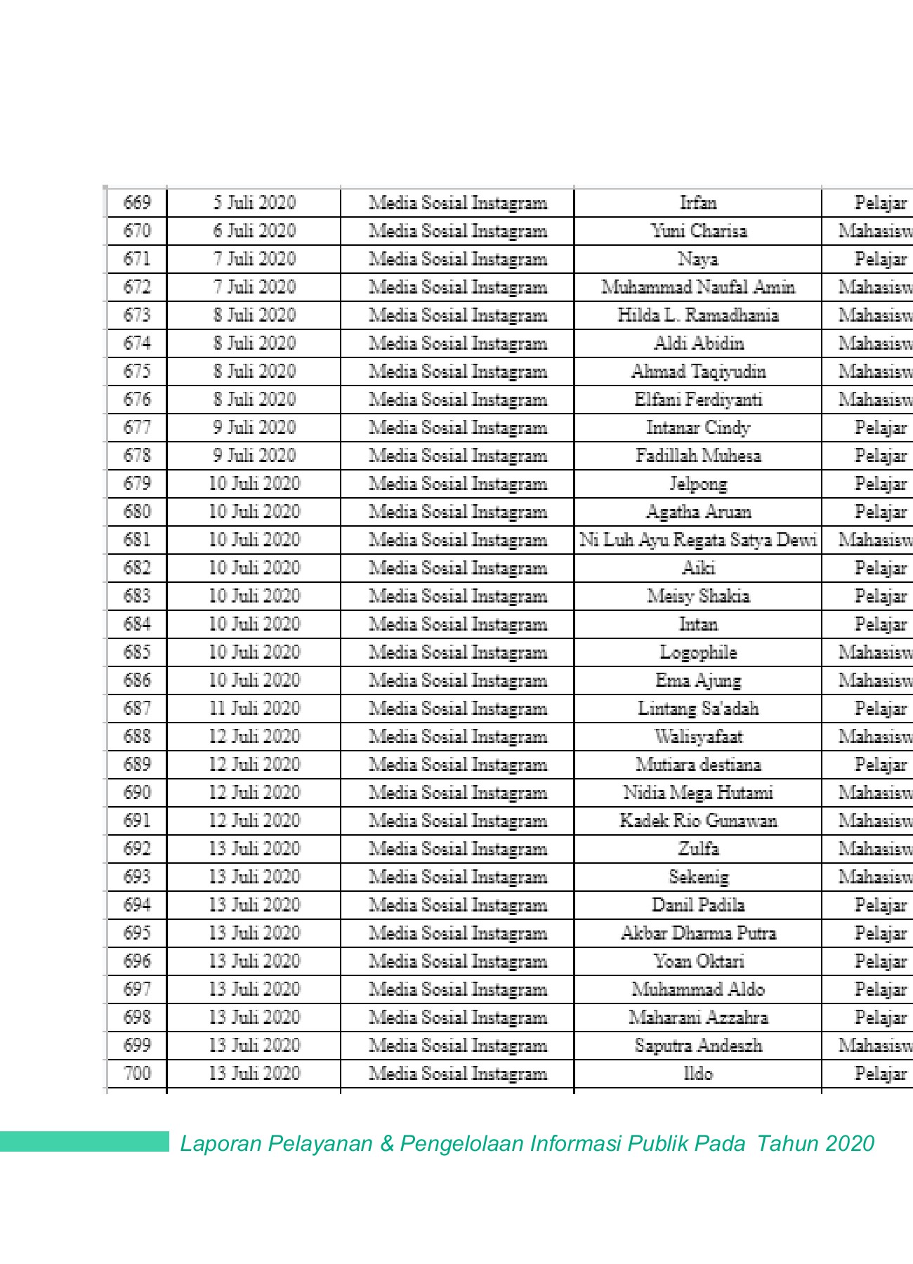 LAPORAN PELAYANAN PPID UNILA 2020 - satriamadangkara - Halaman 92 | PDF Online | PubHTML5