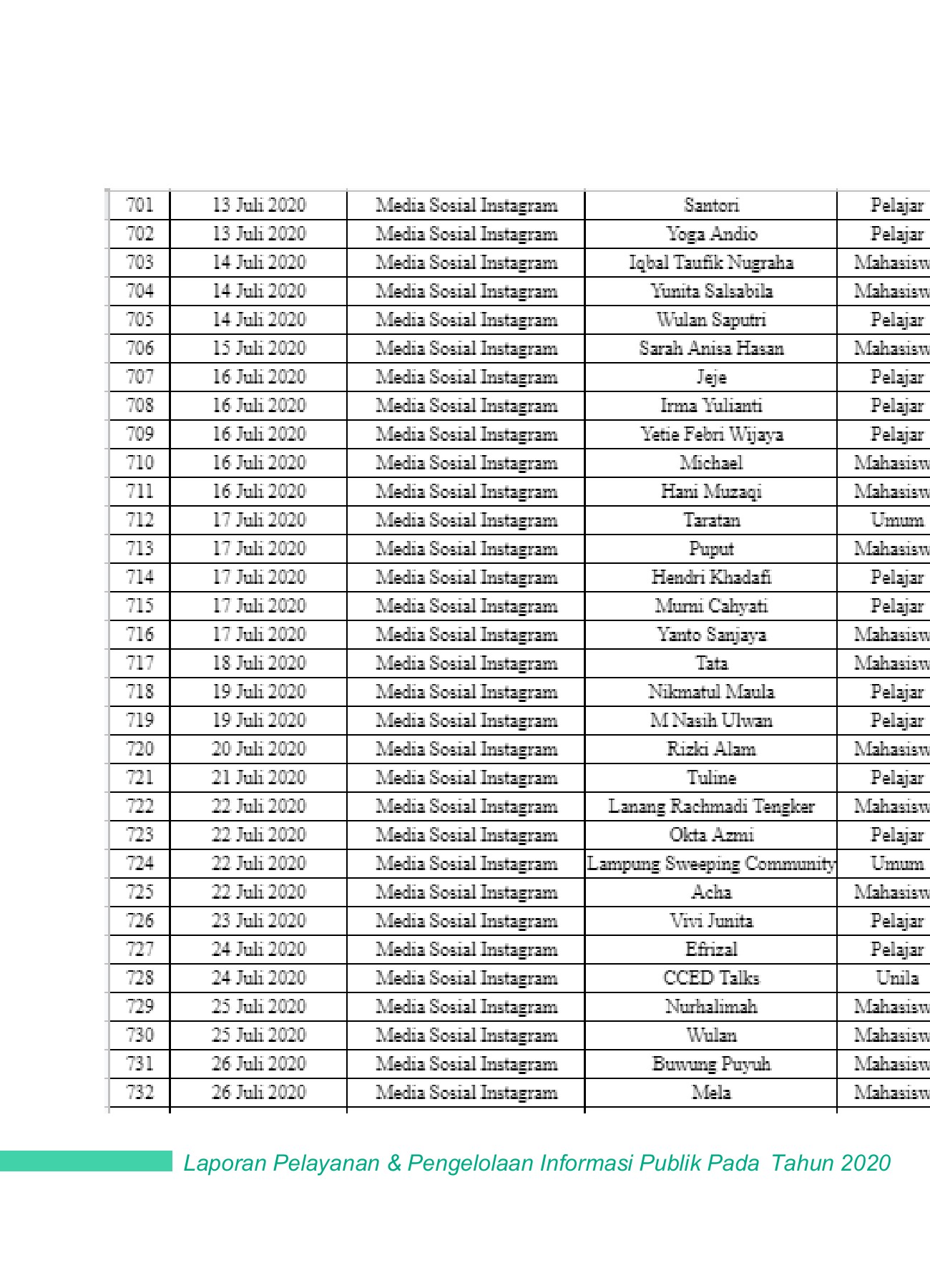 LAPORAN PELAYANAN PPID UNILA 2020 - satriamadangkara - Halaman 94 | PDF Online | PubHTML5