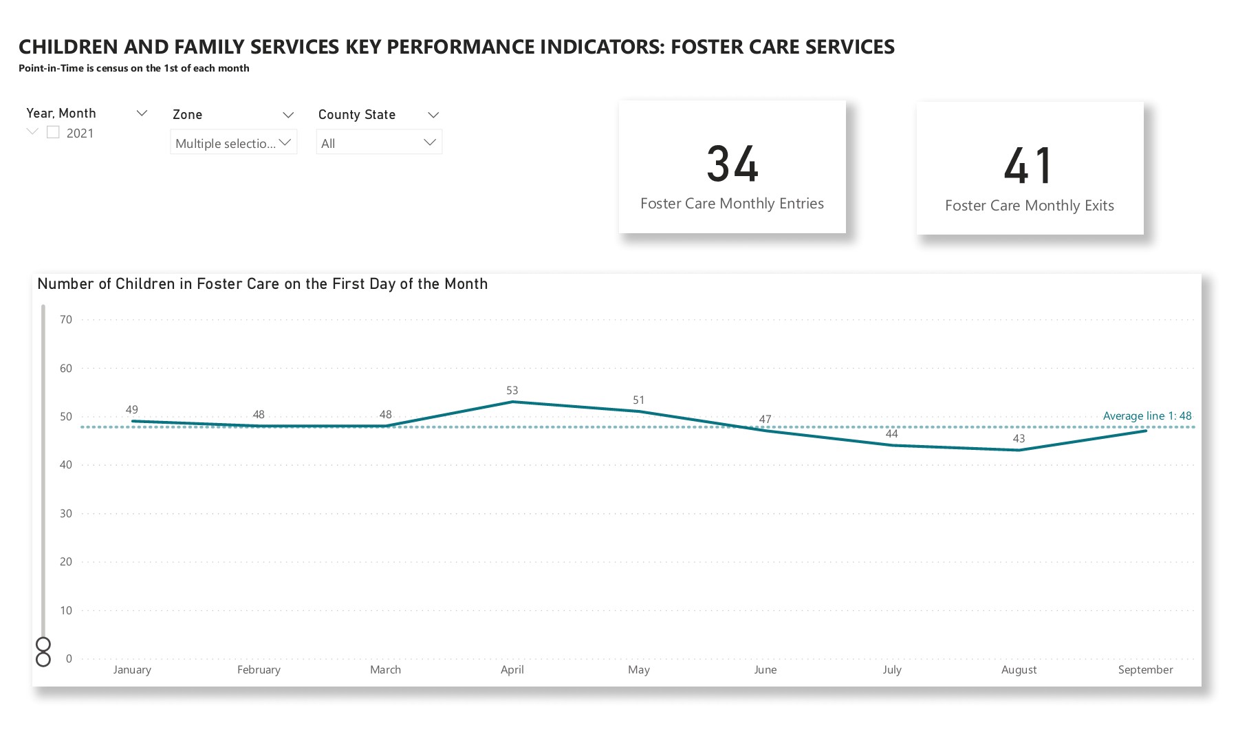 CFS Select Key Performance Indicator Monthly Report Individual Zones ...