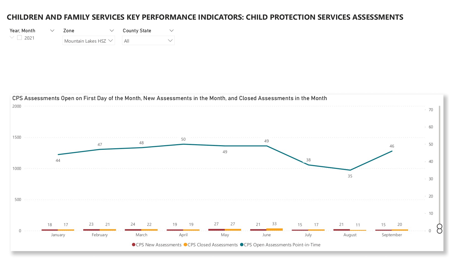 CFS Select Key Performance Indicator Monthly Report Individual Zones ...