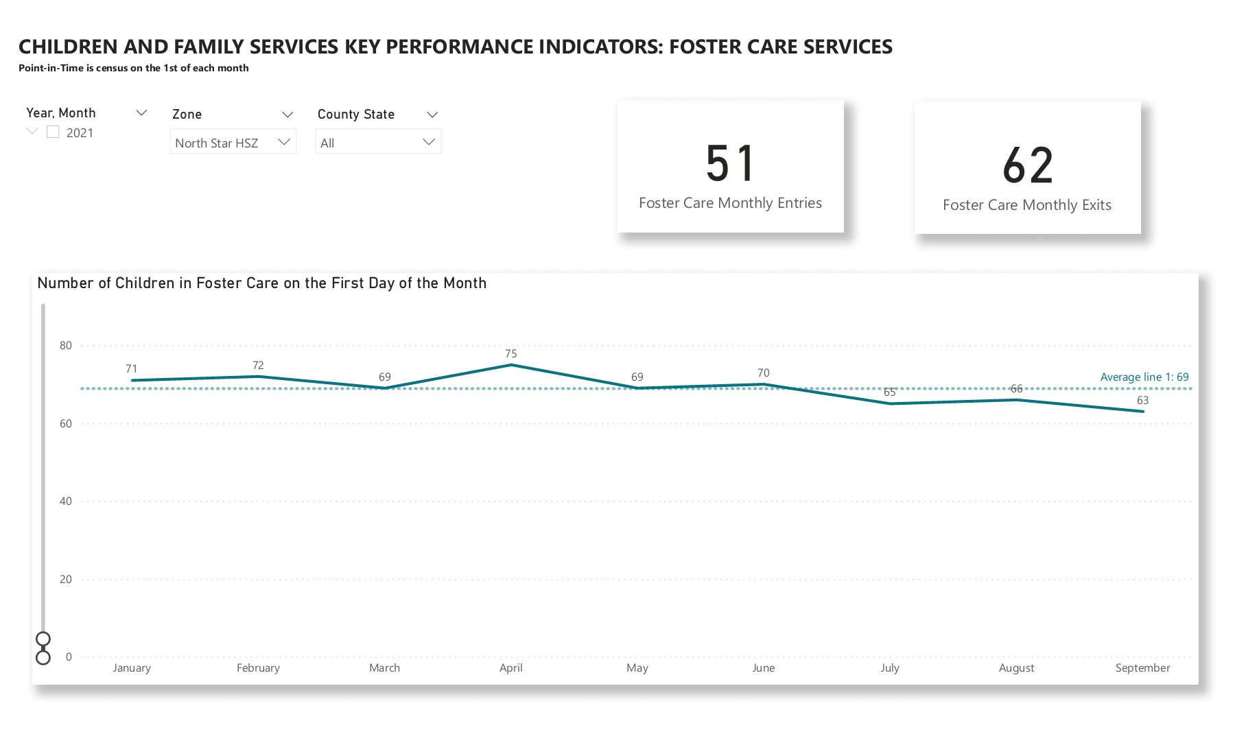 CFS Select Key Performance Indicator Monthly Report Individual Zones ...