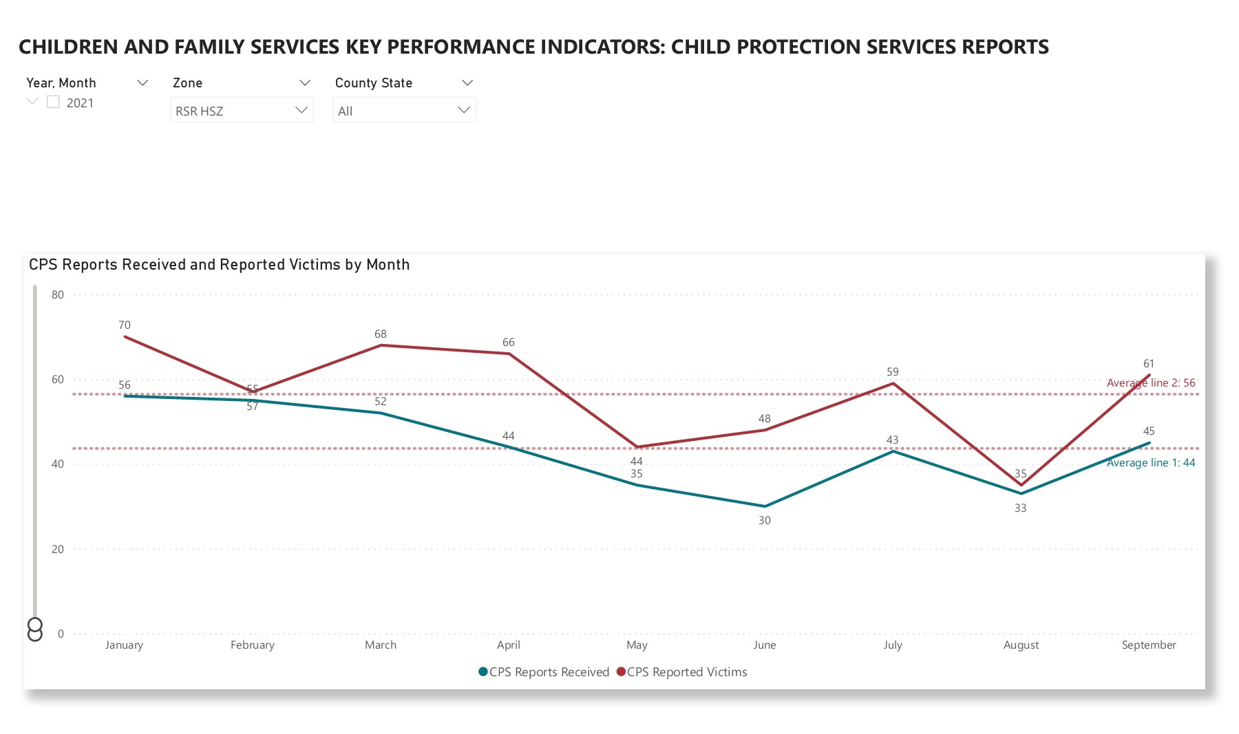 CFS Select Key Performance Indicator Monthly Report Individual Zones ...