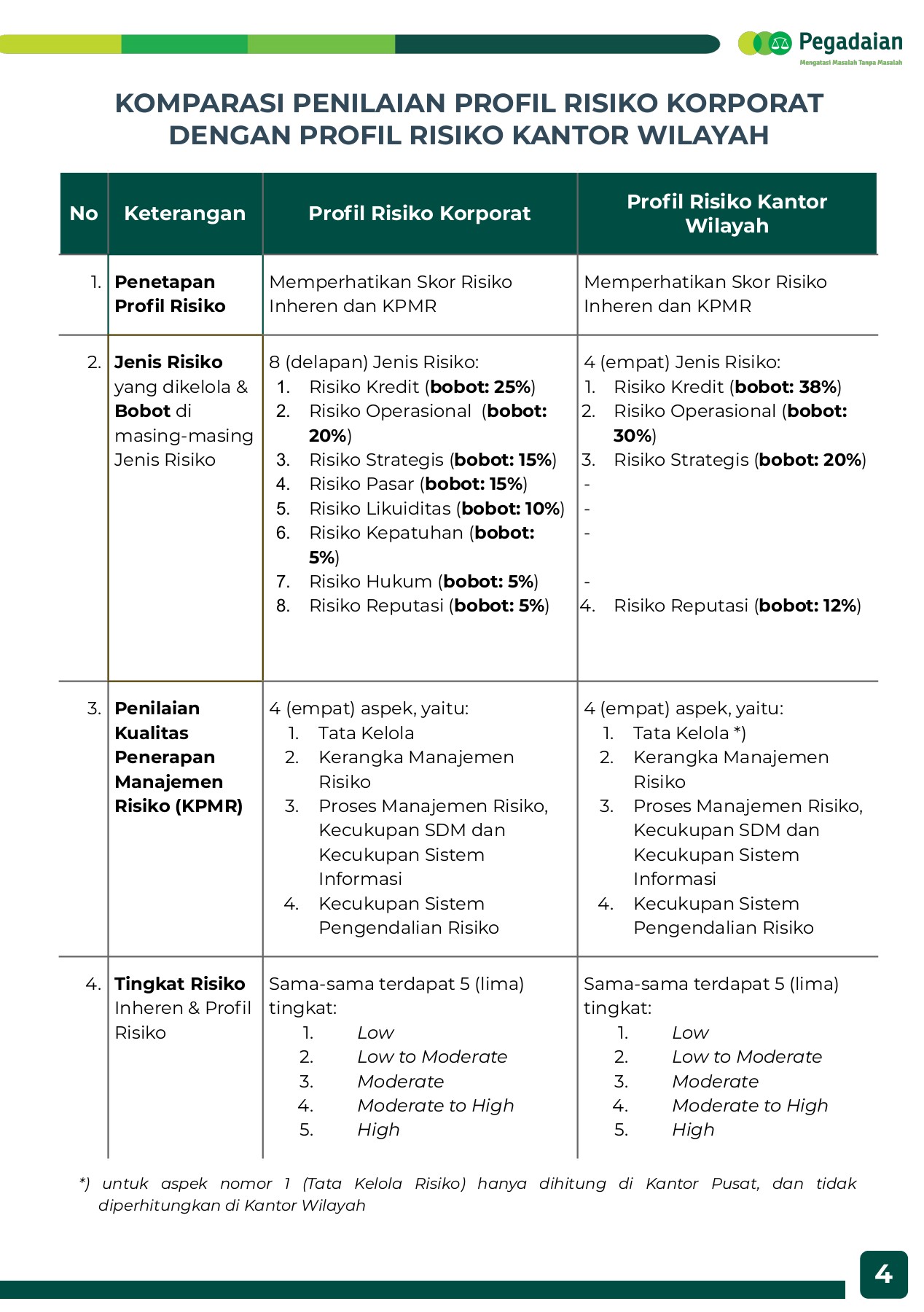 Buku Saku Pedoman Profil Risiko Kantor Wilayah - Ihsan Wirawan - Halaman 7 | PDF Online | PubHTML5
